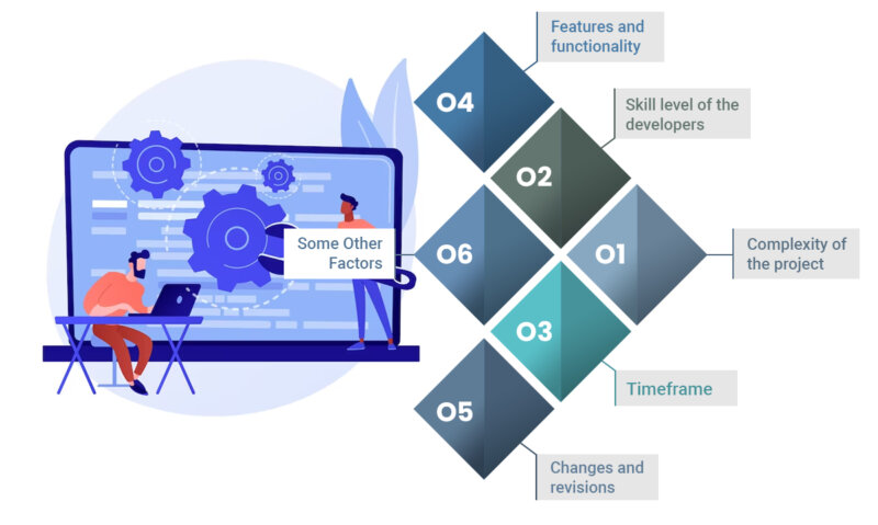 5 Factors That Affect the Cost of Custom Development - Esquare Biztech ...